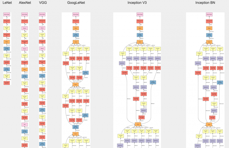 Visualizing CNN architectures side by side with mxnet - Joseph Paul ... Visualizing CNN architectures side by side with mxnet - Joseph Paul ...